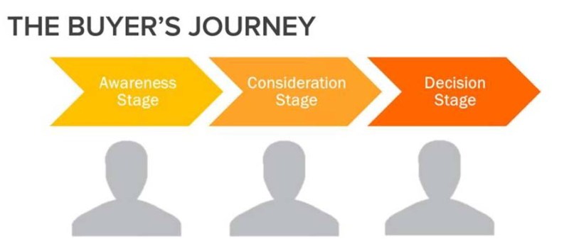 Why Customers Buy – Free Sales Training Articles and Courses