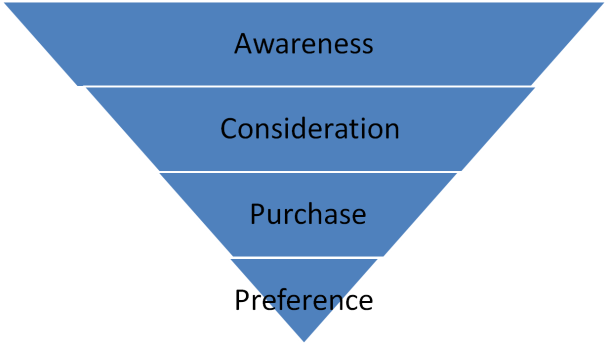 How to Use Content Marketing the ACD way. – Free Sales Training ...
