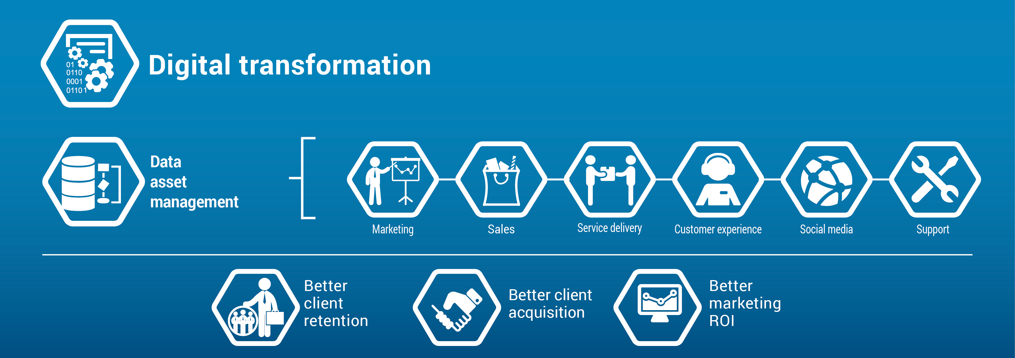 The Key Elements of Digital Sales Transformation – Free Sales Training ...